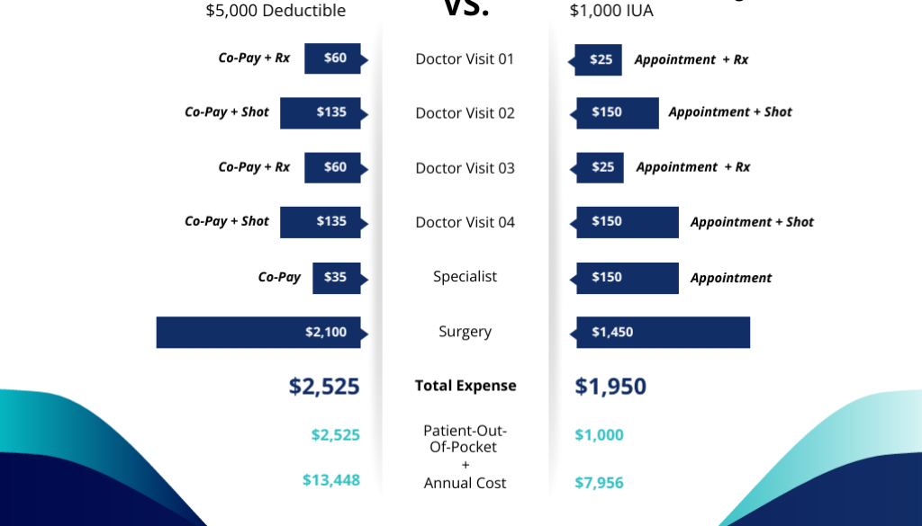 Health Insurance vs. Medical Cost Sharing – Optimal teleHealth