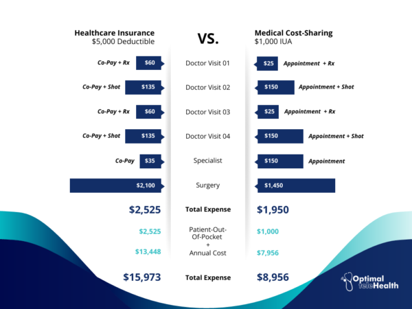 Health Insurance vs. Medical Cost Sharing - Optimal teleHealth